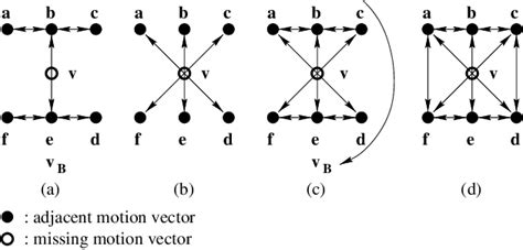Figure 1 From Application Of Vector Rational Interpolation To Erroneous Motion Field Estimation