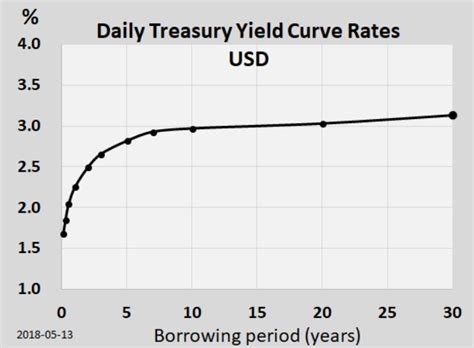 What Is Yield Definition And Meaning Of Yield