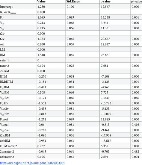 Coefficients Standard Error T And P Values From The Fitted Mixed