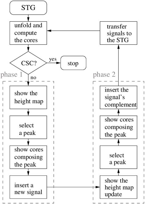 The Process Of Coding Conflict Resolving By Cores Download