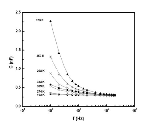 The Variation Of Capacitance With Frequency At Various Fixed