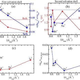 Decay Constant Of The Time Correlation Function Of The Fluctuation In Download Scientific