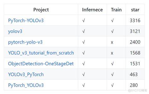yolov3最全复现代码合集（含pytorch tensorflow和keras等） 51cto博客 pytorch实现yolov3