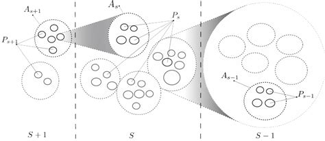 Relationship Among Scales Populations And Boundaries In The Model