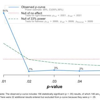 P Curve For The Full Literature Download Scientific Diagram