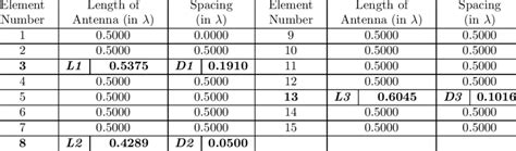 Antenna Height And Spacing For The Array Example1 Download Table