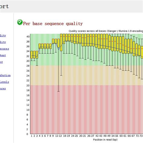 Summary And Per Base Sequence Quality In FastQC Report Of Download Scientific Diagram