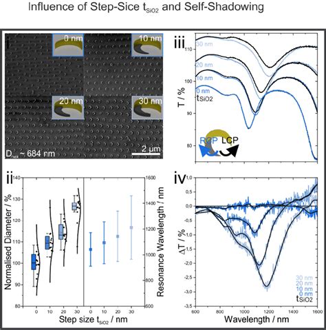 Influence Of Step Size On The Spectral Properties Of Arrays Of Chiral