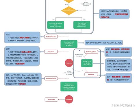 【vue】生命周期回调函数 vue 生命周期回调 csdn博客
