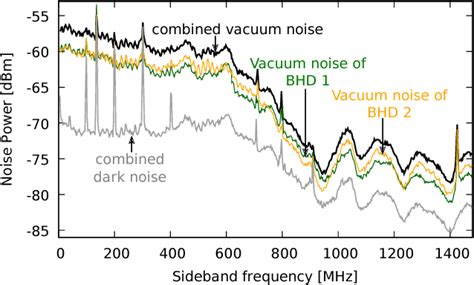 Figure 2 From Gaussian Entanglement Distribution With Gigahertz