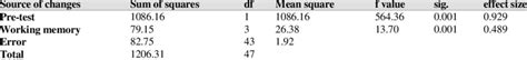 Results Of One Way Analysis Of Covariance Ancova For Comparing Download Scientific Diagram
