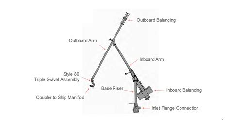 Barge Loading Arms Sands Technical Inc