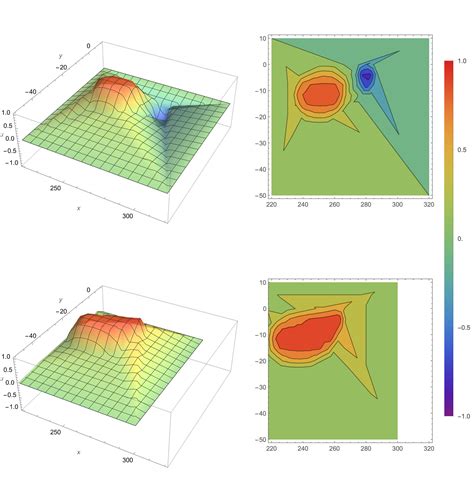 how to standardize the color coding of several 3d and contour plots