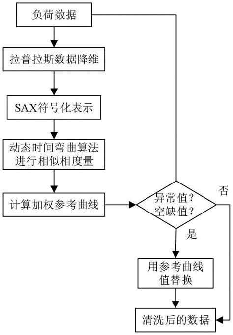 基于时间序列相似性的数据清洗方法及装置与流程