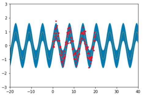 Getting Basic Periodic Model To Fit · Issue 971 · Gpflowgpflow · Github