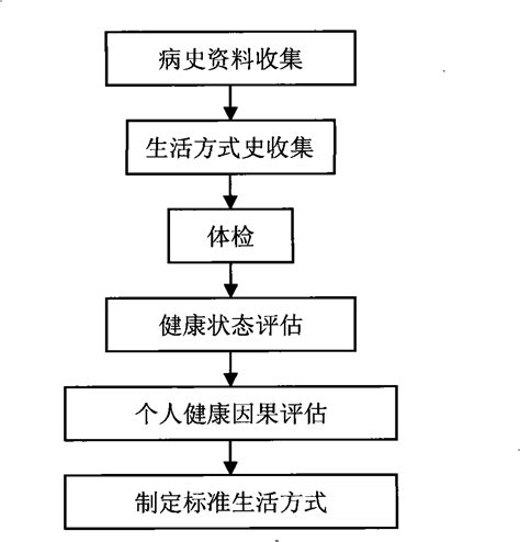 Standard Life Style Implementing Method Eureka Patsnap