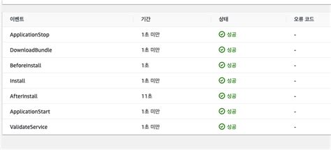 Github Actions Aws Codedeploy 이용하여 배포 자동화 구현하기