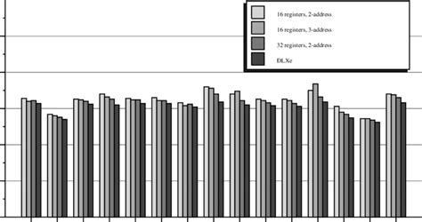 Code Density Summary Figures 11 And 12 Summarize The Density And