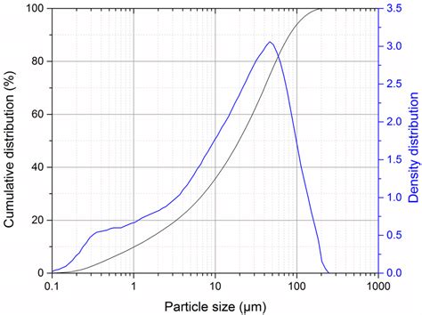 Particle Size Distribution Of Raw Volcanic Ash RVA Download Scientific Diagram