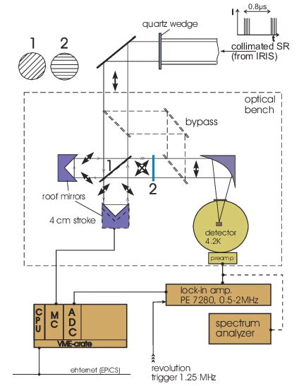 Csr Detection System At The Iris Beam Port Download Scientific Diagram