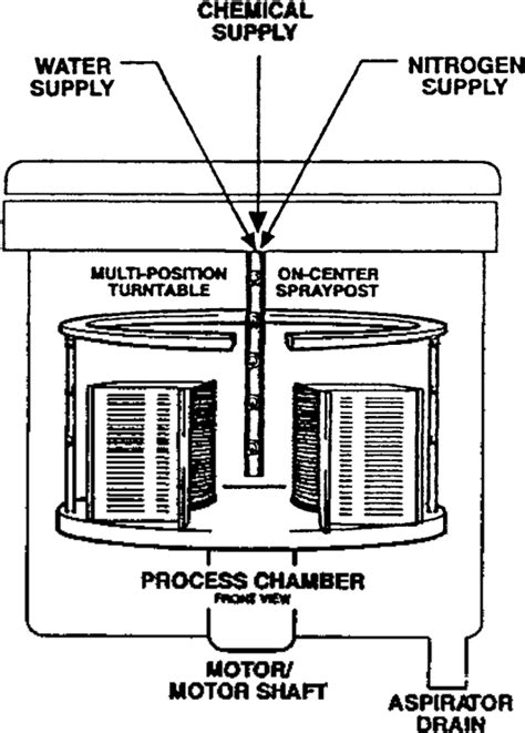 Figure 1 From Cleaner Technologies For Semiconductor Cleaning Processes