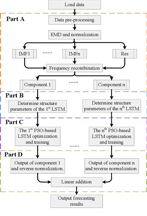 Figure 3 From Short Term Load Forecasting Using Optimized Lstm Networks Based On Emd Semantic