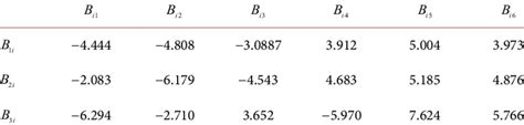 The Coefficient Of The B Spline Basis Function Download Scientific