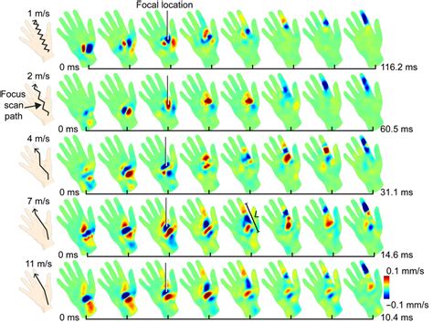 Laser Vibrometry Sheds Light On Secrets Of Haptic Holography How Shear Shock Waves Influence