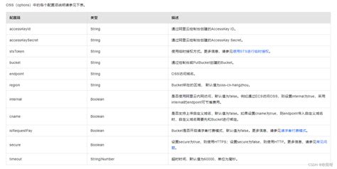 vue前端上传图片到阿里云oss，超详细上传图片与视频教程 vue阿里云oss前端直传 csdn博客