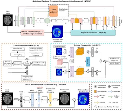 【arxiv 2502】通过全局与区域特征补偿提升医学图像中的病灶分割精度（） 知乎