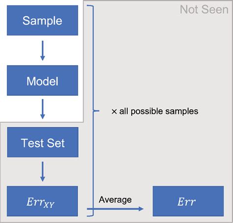 Figure 1 From Prediction Error Estimation In Random Forests Semantic