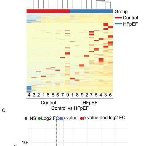 Summary Of Small Rna Sequencing Results A Pie Charts Showing The Download Scientific Diagram