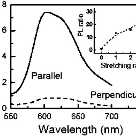 A Polarized Pl Emission Parallel Solid Line And Perpendicular Dashed Download Scientific