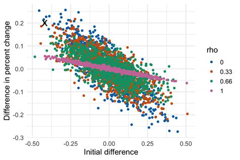 Chapter 14 Adding Covariates To A Linear Model Elements Of Statistical Modeling For