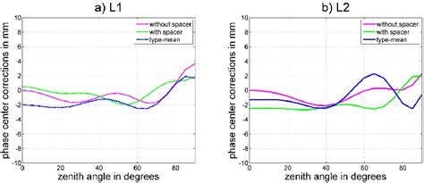 Figure 1 From The Impact Of Gnss Antenna Mounting During Absolute Field Calibration On Phase