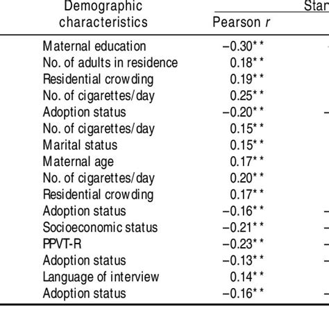 Regression Analyses To Identify Demographic Characteristics Associated