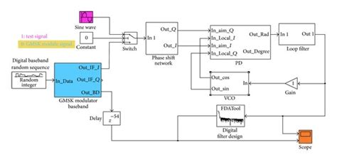 Structure Diagram Of Gmsk Modulation And Demodulation Verification System Download Scientific