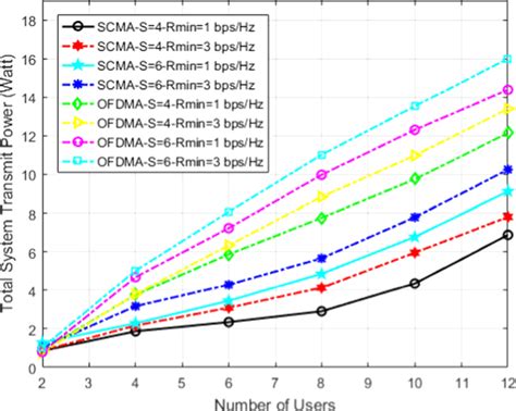Total System Transmit Power Vs Number Of Users With Various Number Of