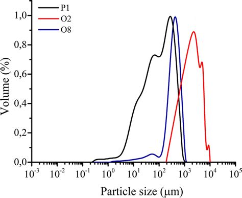 Particle Size Distributions Of Pbs Samples Prepared In Soybean Oil And