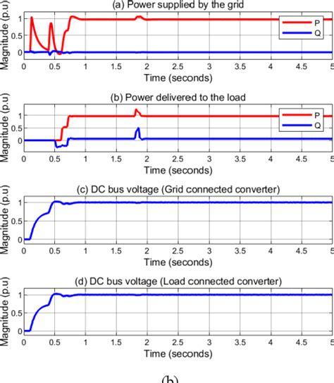 Figure 11 From An Enhanced Fault Ride Through Capability For Mtdc