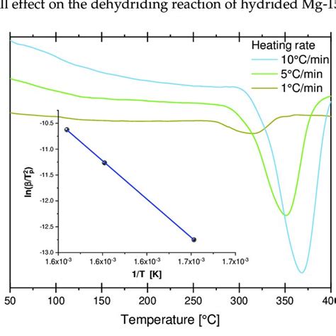 Dsc Trace Of The Dehydriding Reaction Of Cryogenically Prepared