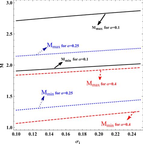 Variation Of The Minimum And Maximum Mach Numbers Download Scientific Diagram
