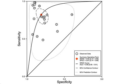 Summary Receiver Operating Curve Download Scientific Diagram