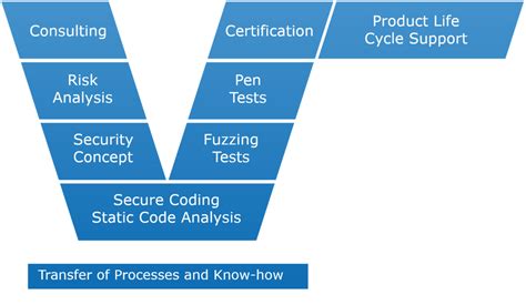 Embedded Product Security