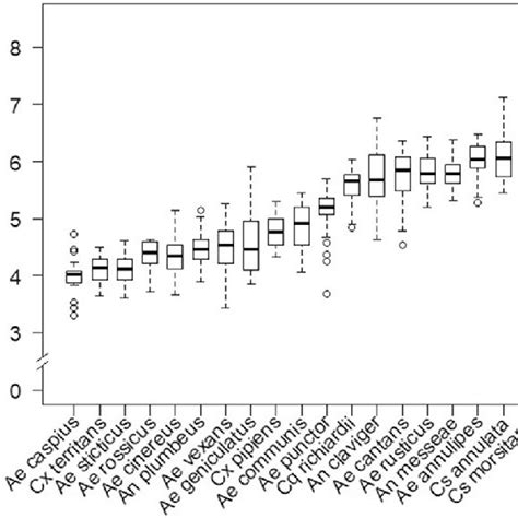 Comparison Of The Mean Shape Configurations Between Each Genus Pair