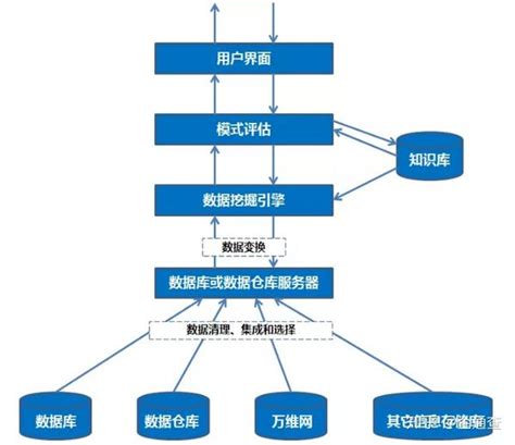 数据挖掘如何建模？ 知乎