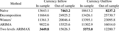 RMSE Comparison On Total Series Download Table