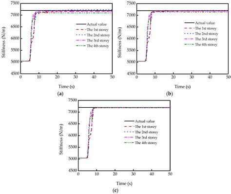 Parameter Identification For Structural Health Monitoring With Extended Kalman Filter