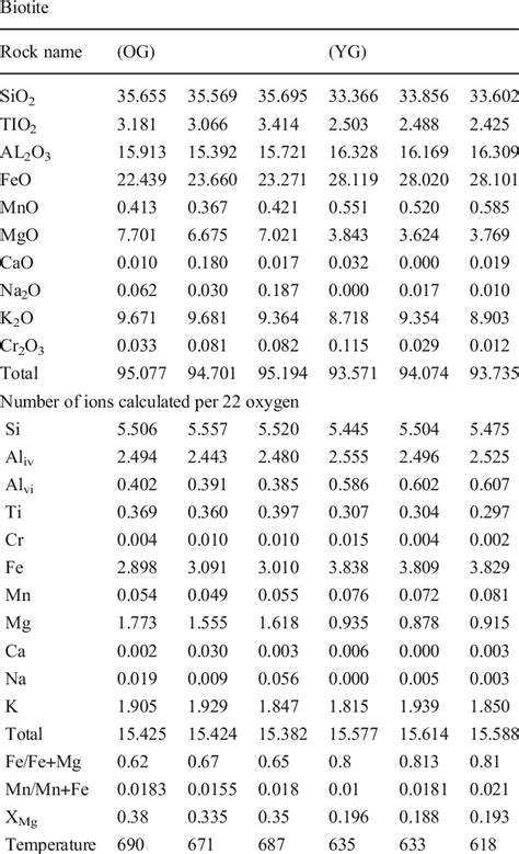 Electron Microprobe Analyses And Chemical Formulae Of Biotite From Download Scientific Diagram