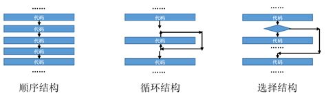 Python编程基础2——顺序、循环、选择 知乎